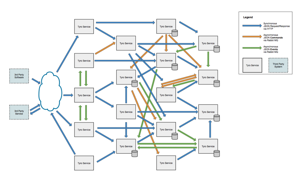 Fake Architecture Diagram • Evolvable MeEvolvable Me